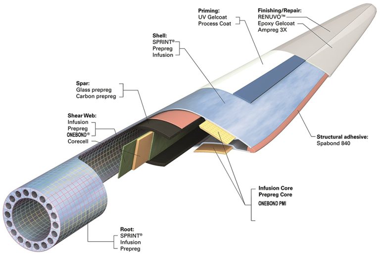 How Core Materials Impact the Fatigue Life of Composite Blades